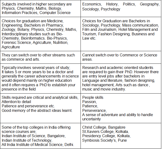 Guidance to Choose Arts Vs Science - Brainwonders